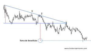 Triángulos Descendentes - Análisis Técnico